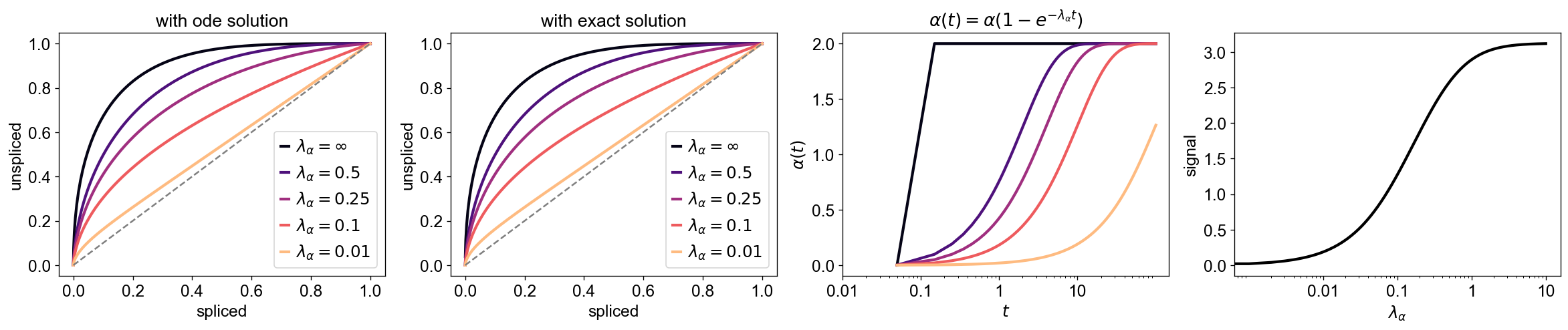 RNA velocity: Analysis of kinetics parameters — scVelo documentation