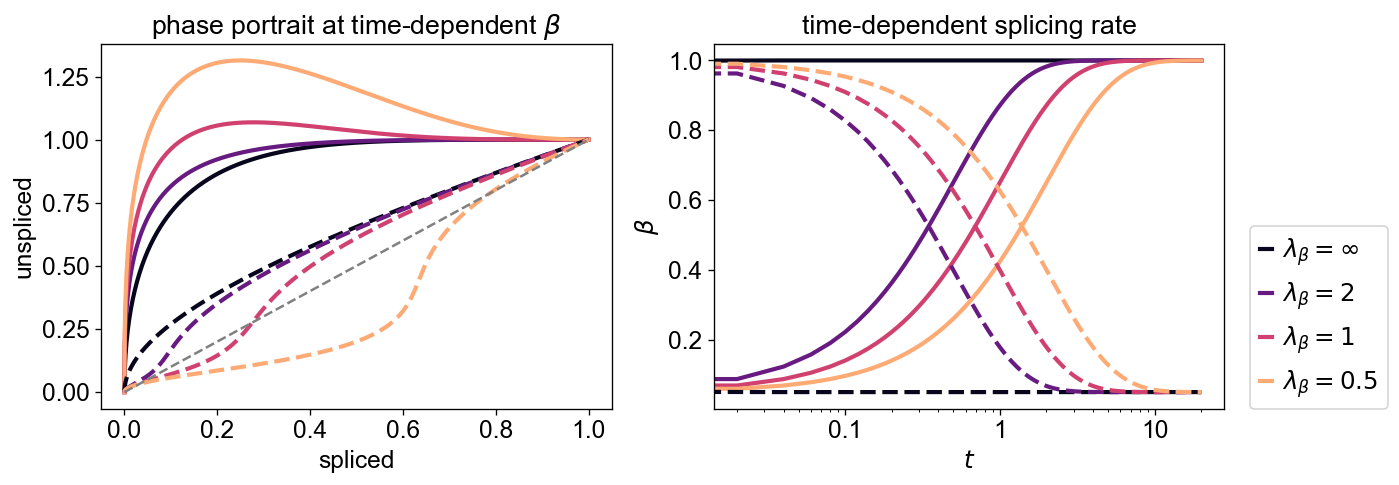 RNA velocity: Analysis of kinetics parameters — scVelo documentation